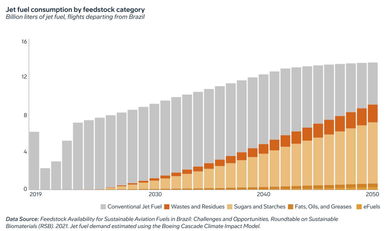 Ramping up roadmaps under ICAO’s ACT-SAF initiative - Boeing Cascade ...