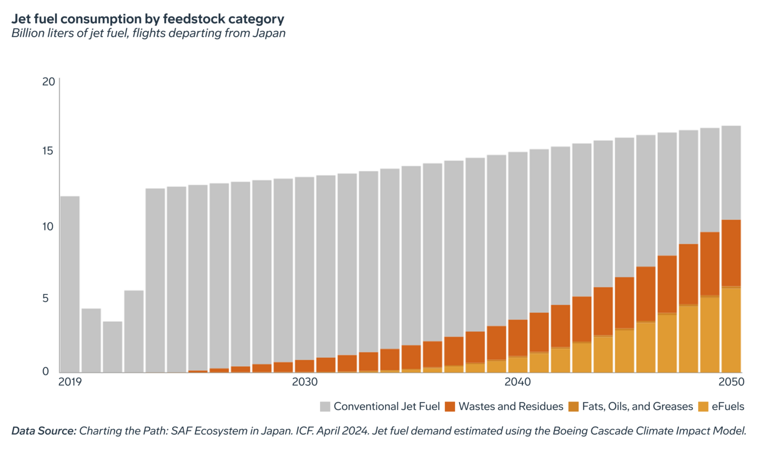 Ramping up roadmaps under ICAO’s ACT-SAF initiative - Boeing Cascade ...