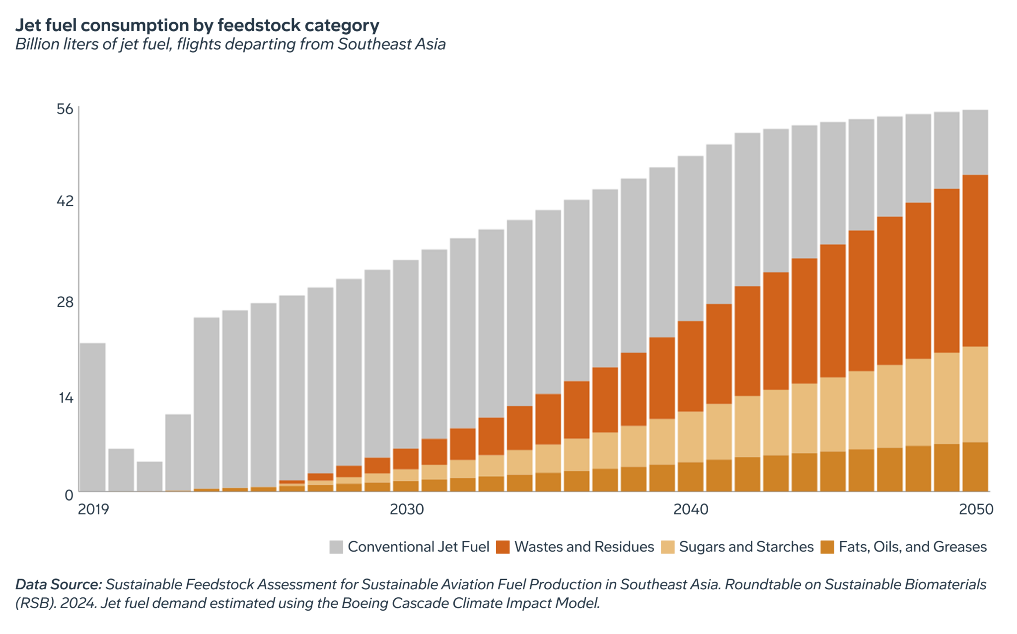 Ramping up roadmaps under ICAO’s ACT-SAF initiative - Boeing Cascade ...