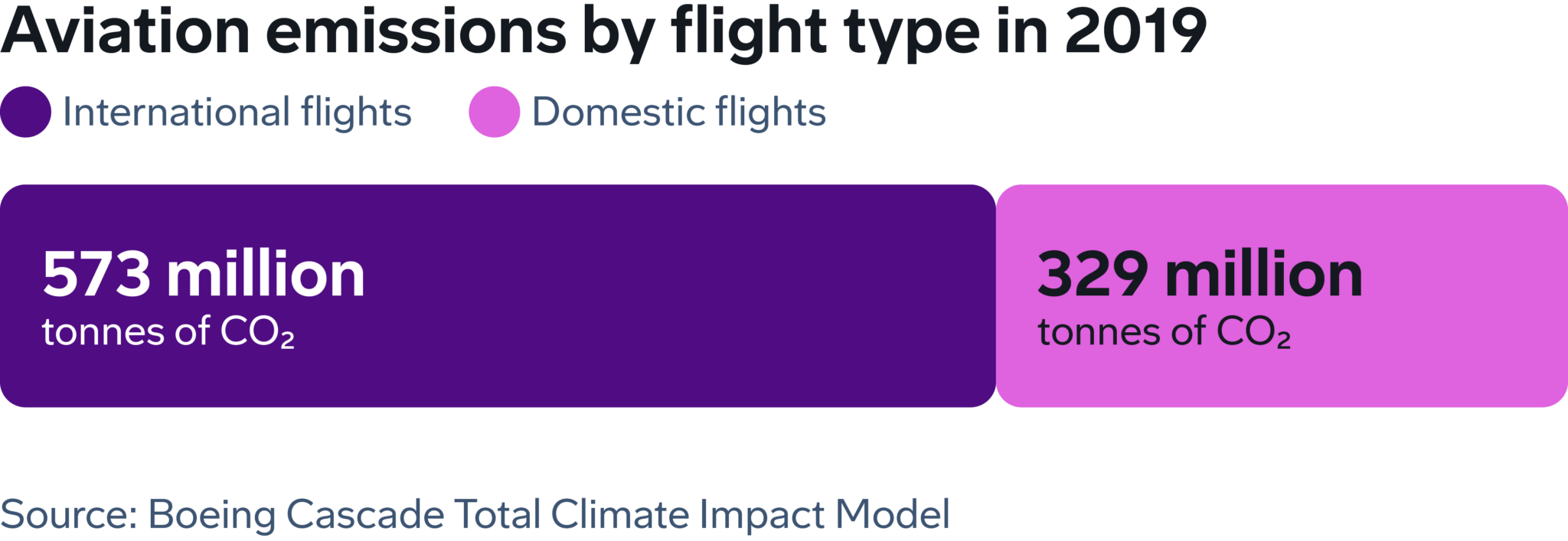 CORSIA: The global approach to limit emissions - Boeing Cascade Climate ...